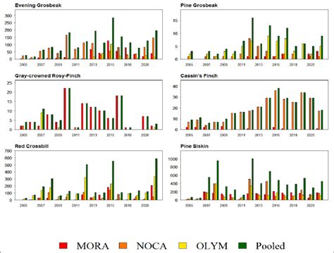 G Number Of Times Each Species Evening Grosbeak Pine Grosbeak