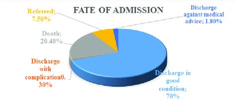 Distribution Of Neonates According To Gestational Age Download High Resolution Scientific Diagram