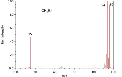 Mass Spectrometry Organic Chemistry I Lab