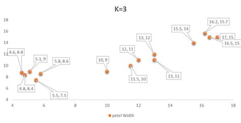 Sandeep Kumar On Linkedin K Means Clustering