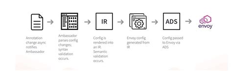 ambassador building a control plane for an envoy powered api gateway
