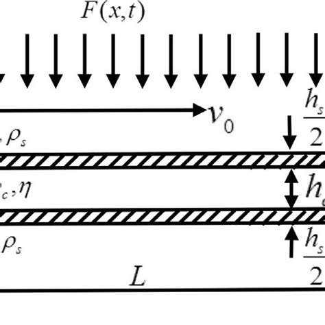 A Schematic Figure Of Axially Moving Viscoelastic Beam Subjected To Download Scientific Diagram