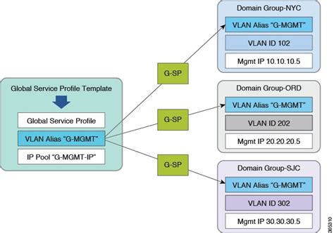 Cisco UCS Central Operations Guide Release Understanding Policy Differences In Cisco UCS