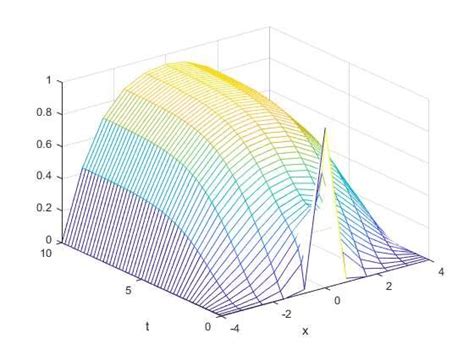 Approximated Solution Of Example 1 Download Scientific Diagram
