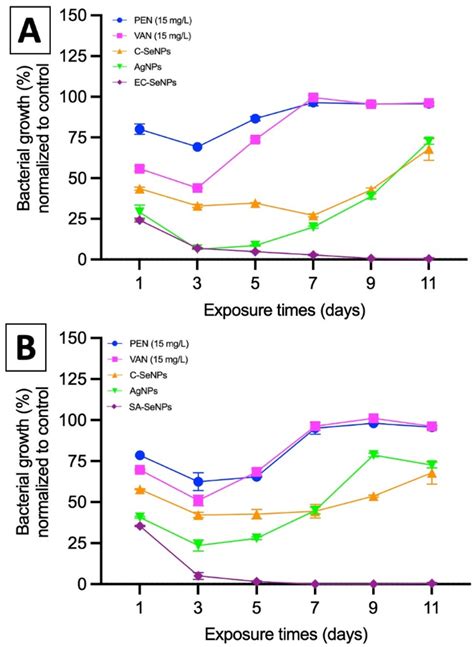 Serial Exposure Cycles Of A Escherichia Coli To Penicillin Pen Download Scientific Diagram