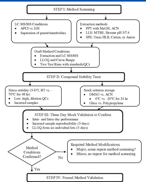 Table 1 From An Integrated Bioanalytical Method Development And