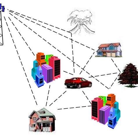 1 A Typical Mobile Radio Propagation Environment Download Scientific Diagram