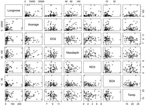 R Companion Multiple Regression