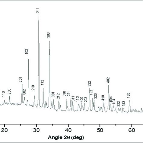 Xrd Pattern Of Synthesized Hap The X Ray Diffraction Peaks Of The Download Scientific Diagram