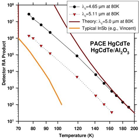 HgCdTe FPA D Vs Temperature Download Scientific Diagram