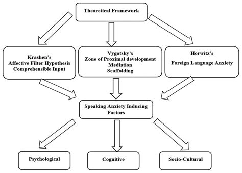 1 Theoretical Famework Of Speaking Anxiety Inducing Factors In