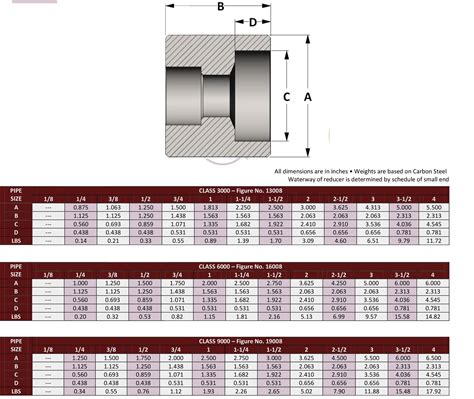 Socket Weld Reducer Manufacturers Asme B1611 Forged Concentric