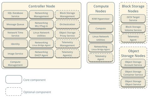 Tutoriel Pour Apprendre Openstack