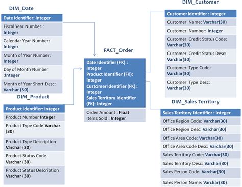 Data Warehouse Model
