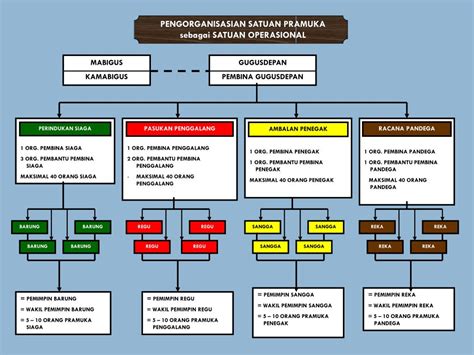 Struktur Organisasi Gerakan Pramuka Gugus Depan Berbagi Struktur My