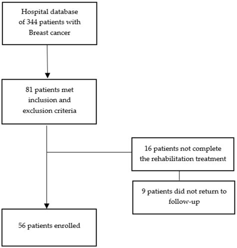 Effect Of Telerehabilitation And Outpatient Rehabilitation In Women