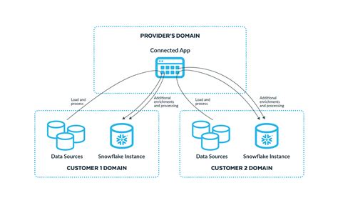 Powered By Snowflake How Connected Applications Work Blog