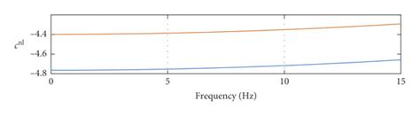 Real Parts Of The Identified Coefficients As Frequency Dependent Download Scientific Diagram