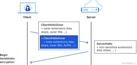 Esni 和ech的前世今生 Csdn博客
