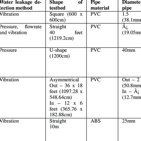 PDF A Review Of Vibration Detection Methods Using Accelerometer Sensors For Water Pipeline Leakage