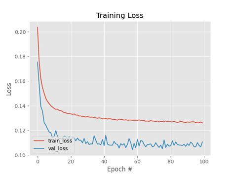 Contrastive Loss For Siamese Networks With Keras And Tensorflow
