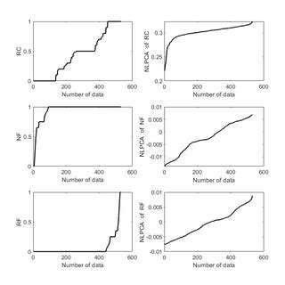 Comparison Between Values And NLPCA Of Values Of RC NF And RF