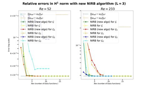 9 Relative H 1 Fem Errors Vs Nirb Errors Between Reference Solution Download Scientific