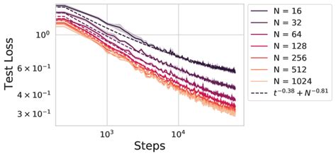 4 3 Phases Of Compute Optimal Neural Scaling Laws AI Research Paper