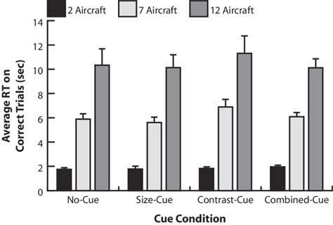 average response time on correct trials as a function of cue condition