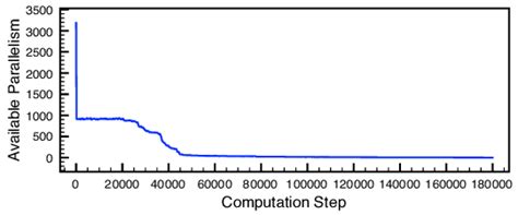 Available Parallelism In Preflow Push Download Scientific Diagram