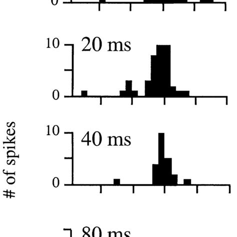 Poststimulus Time Histograms Psths For A Representative Cortical Download Scientific Diagram