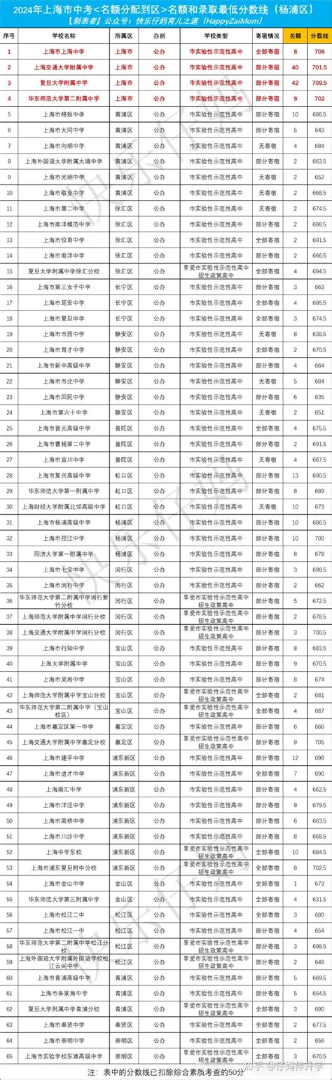全网最详尽：2024年上海杨浦区中考 录取数据分析 知乎