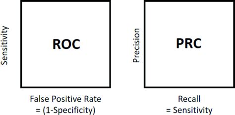 Differences Between Roc And Pr Curves Download Scientific Diagram