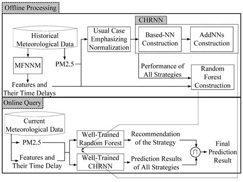 Pm2 5 Prediction Model Based On Combinational Hammerstein Recurrent Neural Networks
