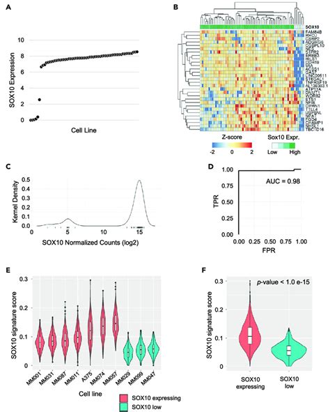 Sox10 Signature Stratifies Samples By Sox10 Expression In Multiple Cell Download Scientific