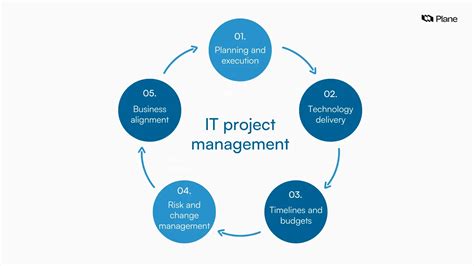 What Is It Project Management Definition Methodologies Importance