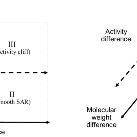 Graphical Representation Of A Structure Activity Similarity Sas Map