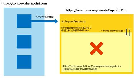 Sharepoint アドインで Internet Explorer の異なるセキュリティ ゾーンを横断してクロスドメイン ライブラリを操作する Microsoft Learn