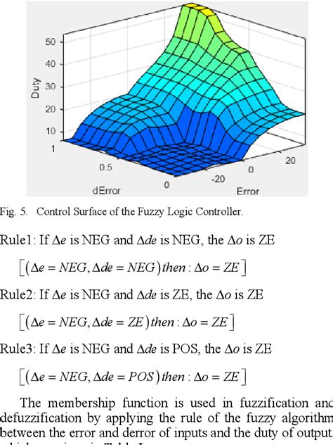 Figure 5 From Modeling And Simulink Of Smart Agriculture Using Iot