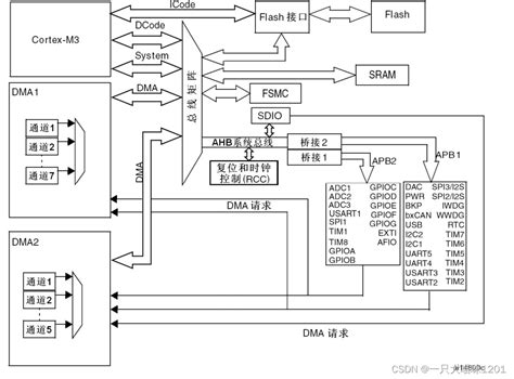 【stm32】寄存器地址名映射 stm32pa口寄存器地址 csdn博客