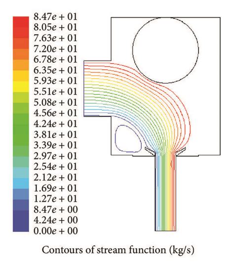 A Contours Of Velocity Magnitude B Contours Of Velocity Vector Download Scientific