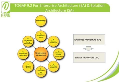 From TOGAF Agile To DevOps For Digital Transformation Initiative E SPIN Group
