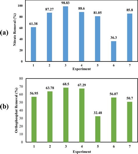 Effect Of Different Experiments On A Nitrate Removal And B Download Scientific Diagram