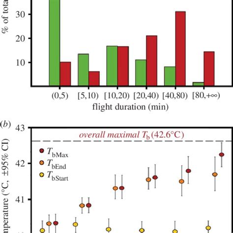 A Flight Frequency And Total Flight Time In Relation To Flight Download Scientific Diagram