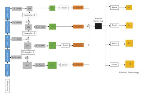 The Architecture Of The Balanced Feature Map Generation Module Download Scientific Diagram
