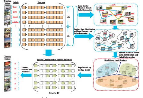 Figure 1 From Semisupervised Feature Selection Via Spline Regression