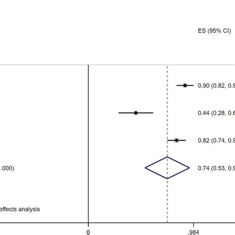 Forest Plots Of Biochemical Success Rate Of Adrenal Ablation Download