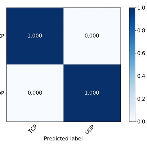 Test Dataset Normalized Confusion Matrices Using Time Top And