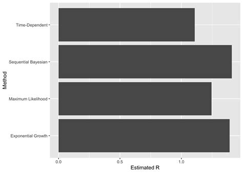 Estimating R In The Uk