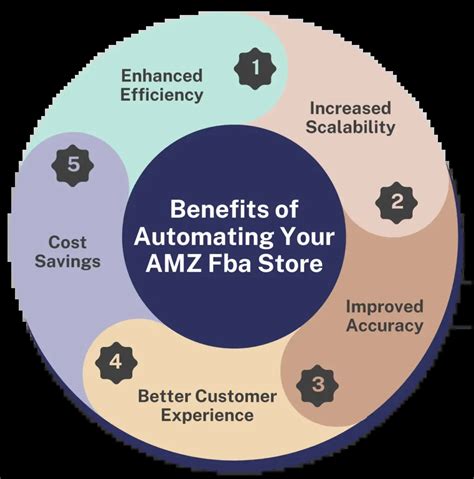 Amazon Automation Guide How To Simplify Your Amazon Business In 2025